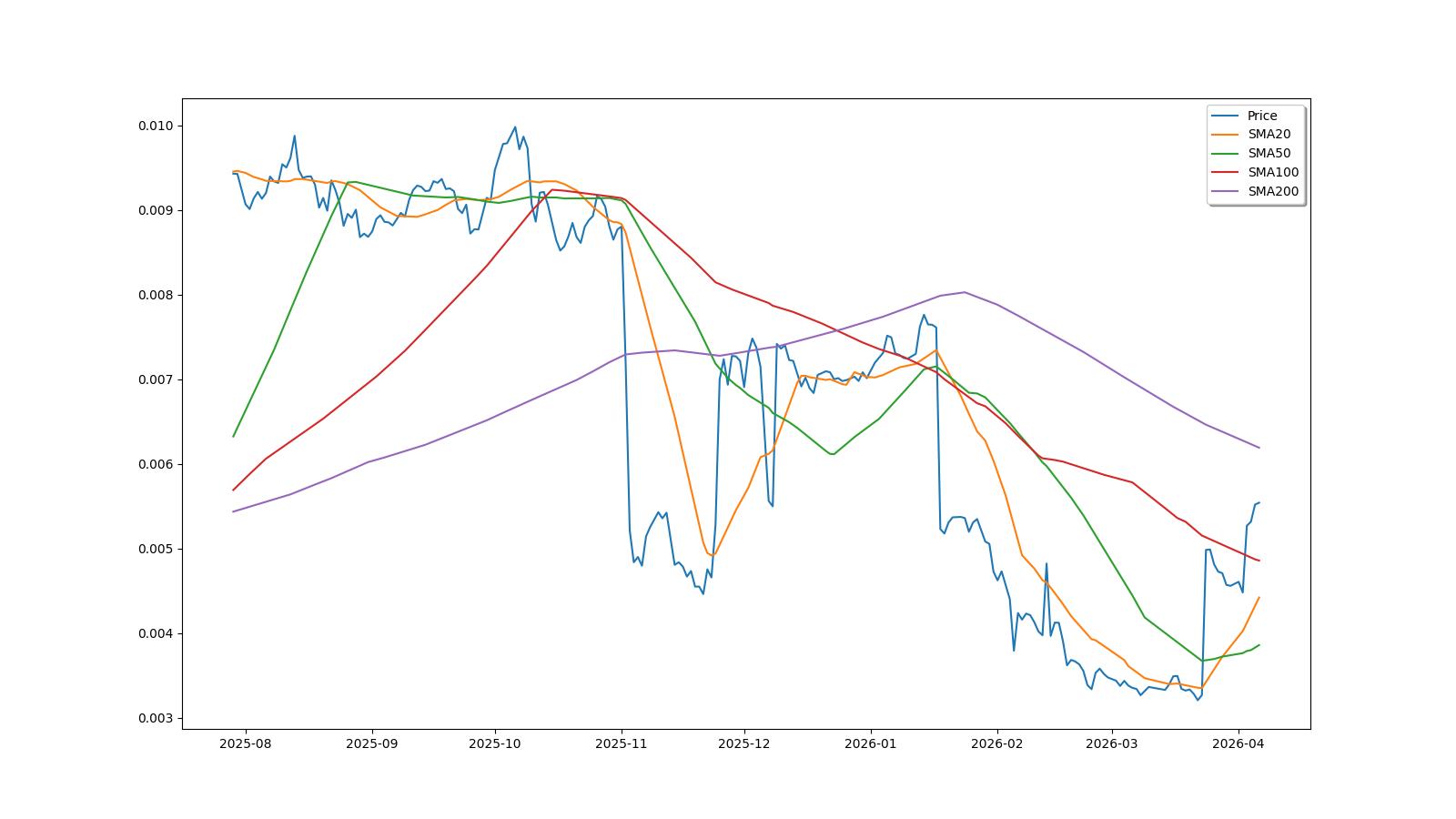 TWIST Simple Moving Averages