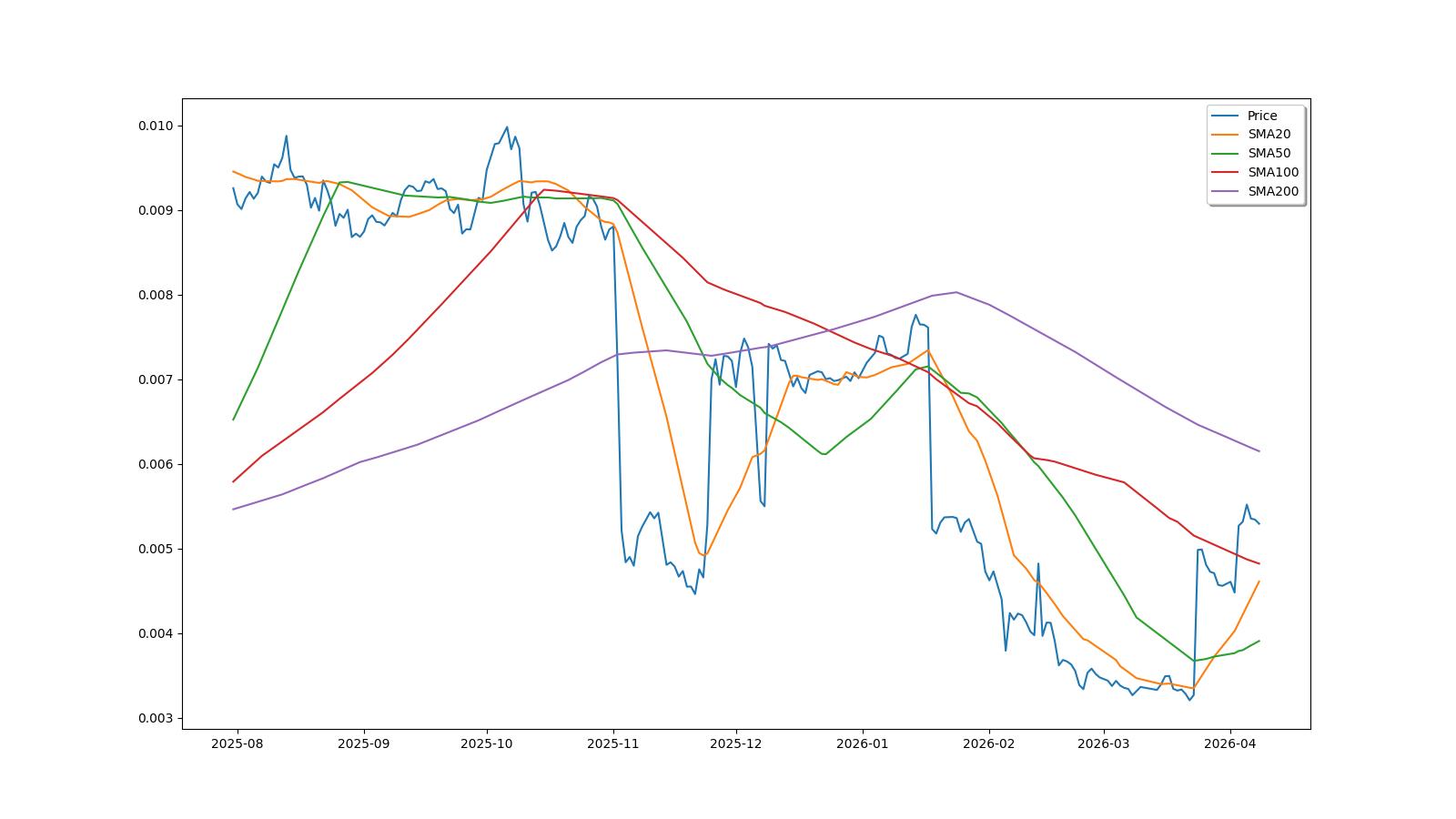TWIST Simple Moving Averages