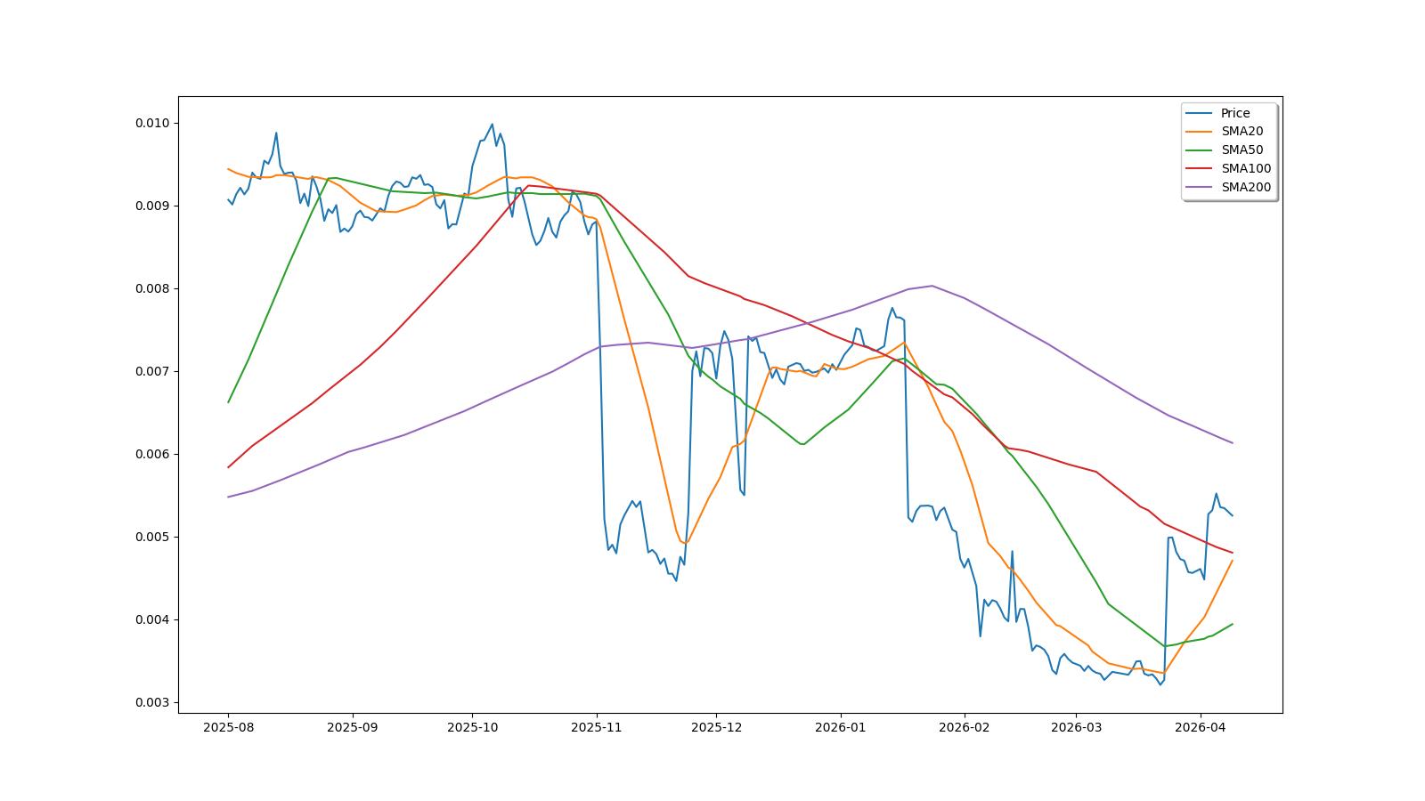 TWIST Simple Moving Averages