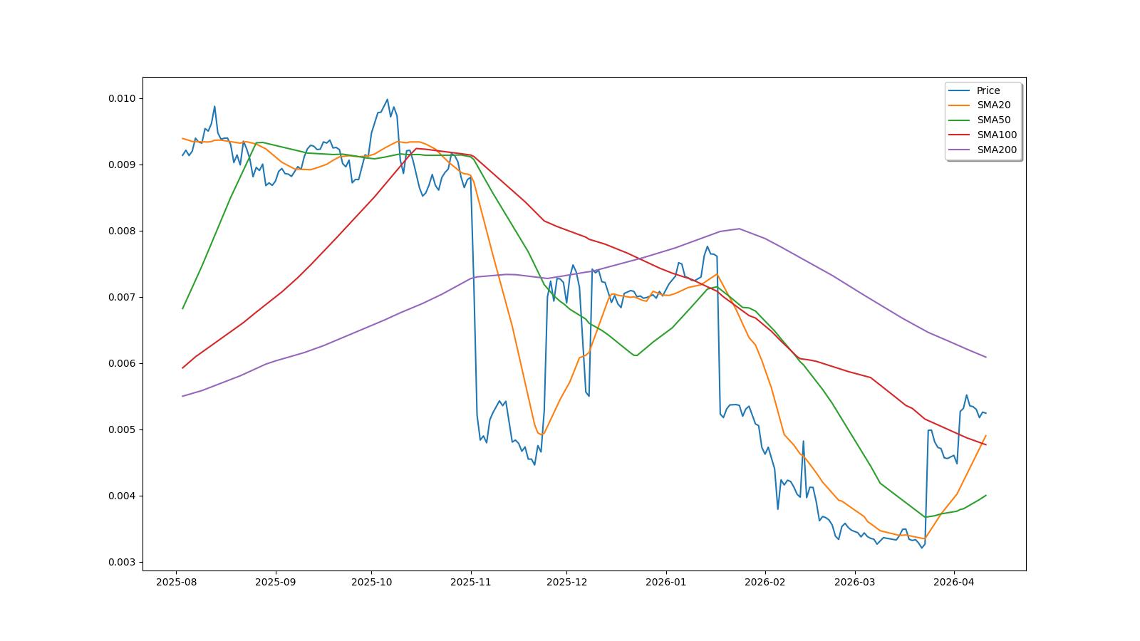 TWIST Simple Moving Averages