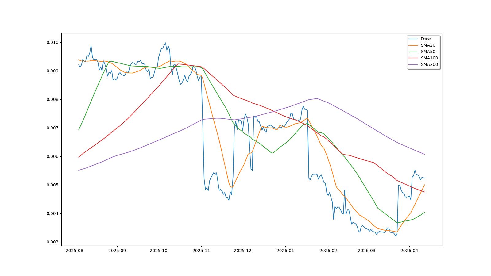 TWIST Simple Moving Averages
