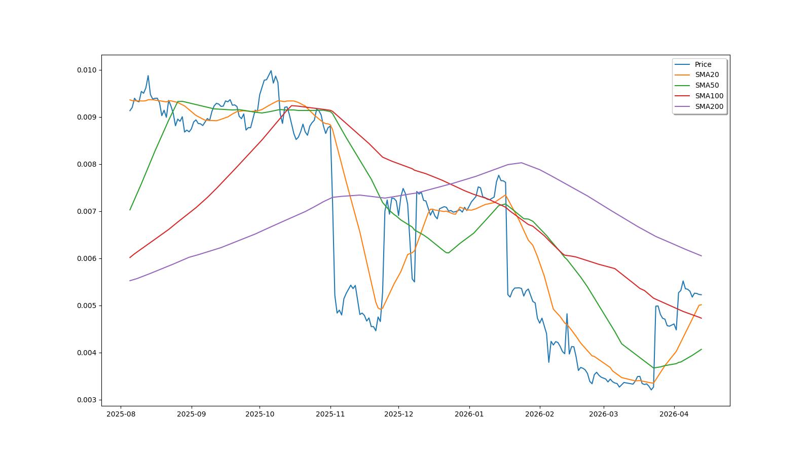 TWIST Simple Moving Averages
