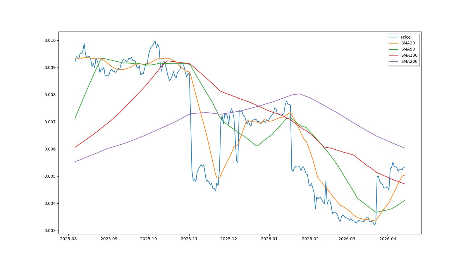 TWIST Simple Moving Averages