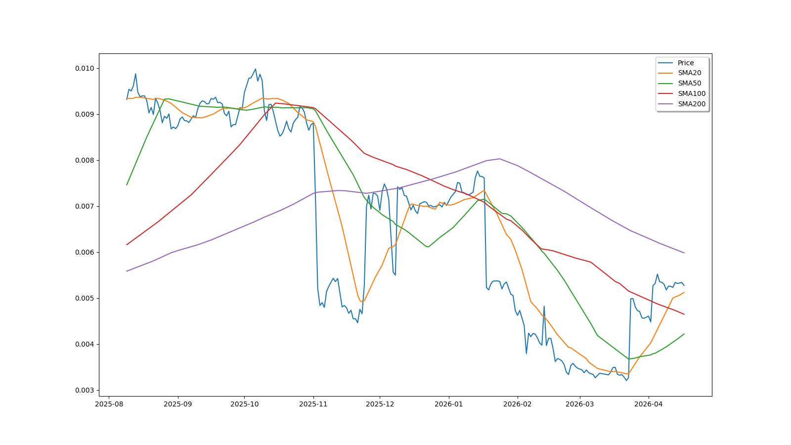TWIST Simple Moving Averages