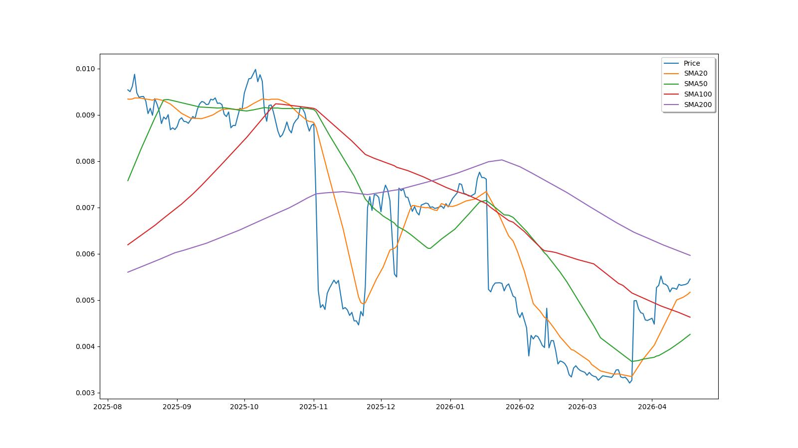 TWIST Simple Moving Averages