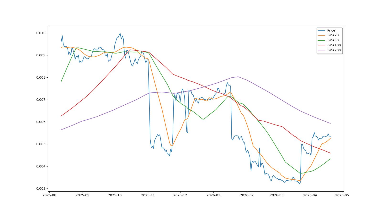 TWIST Simple Moving Averages