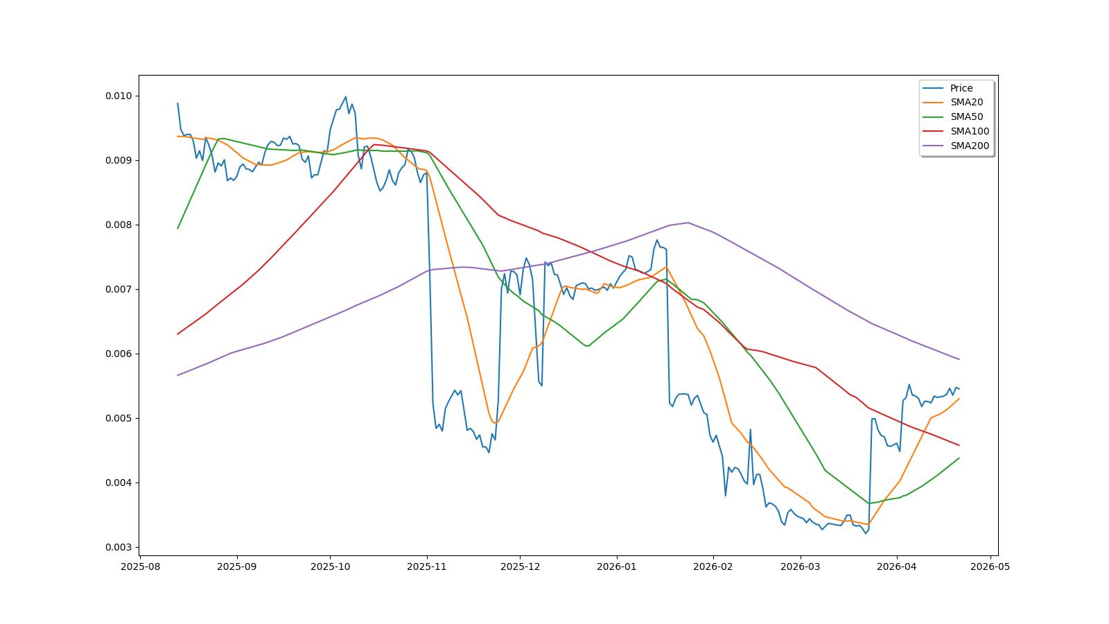 TWIST Simple Moving Averages
