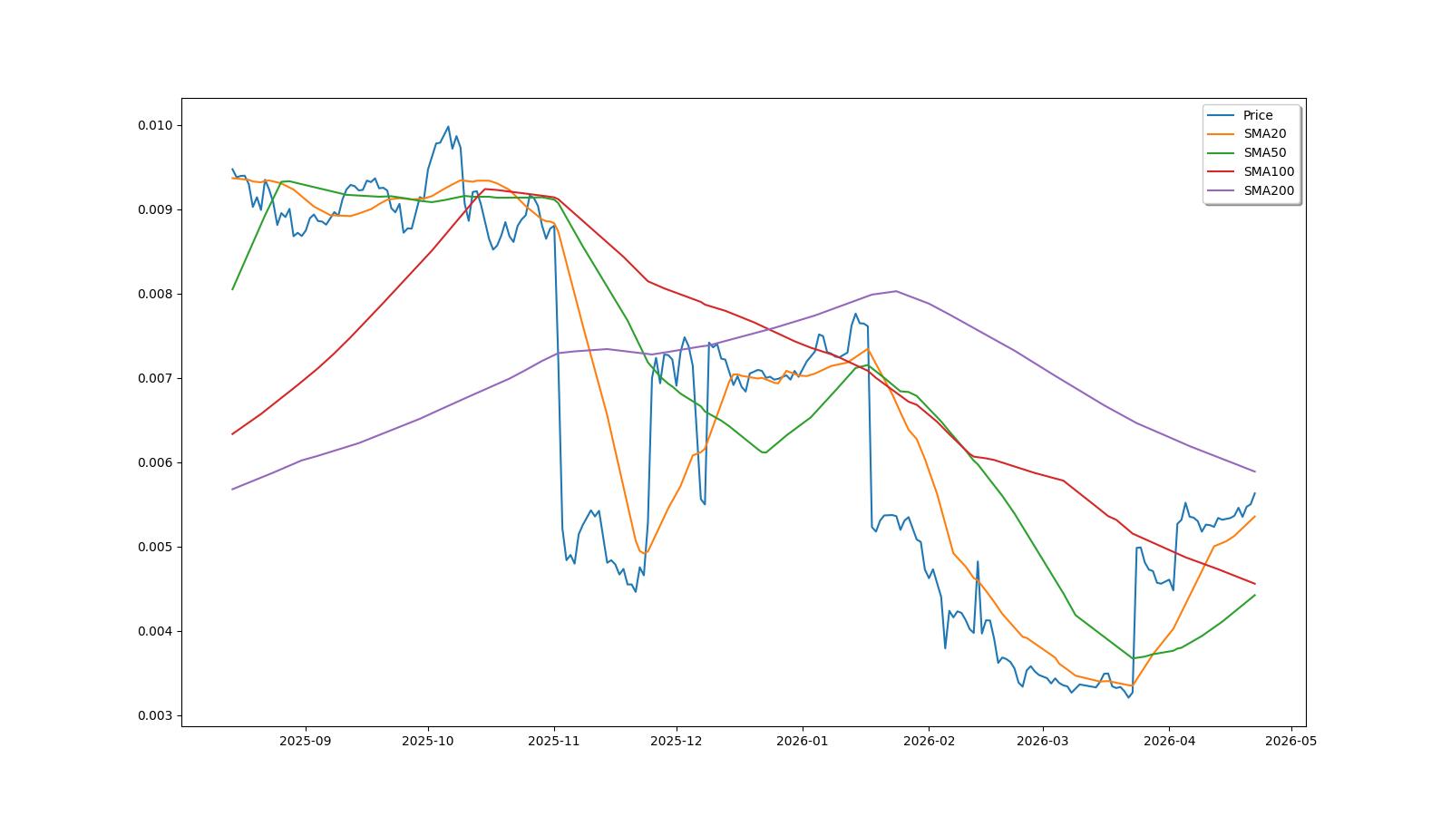 TWIST Simple Moving Averages