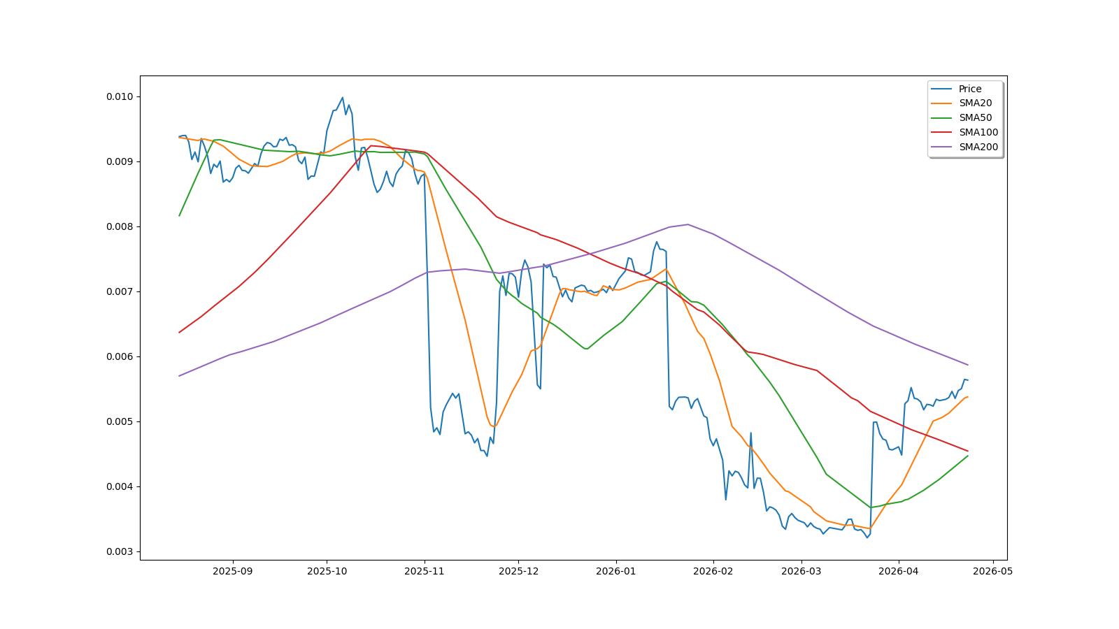 TWIST Simple Moving Averages