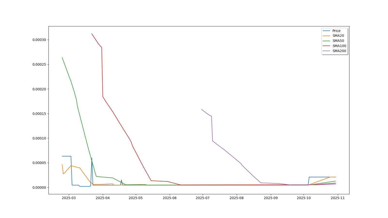 twurtle the turtle Simple Moving Averages