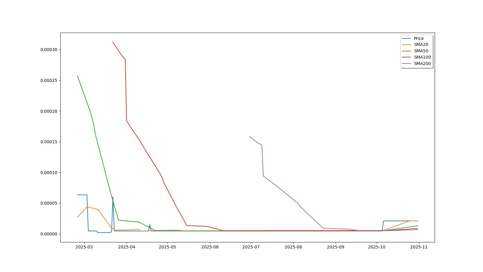 twurtle the turtle Simple Moving Averages