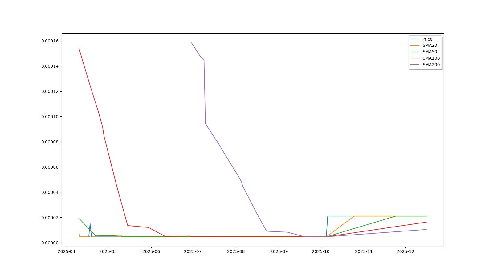 twurtle the turtle Simple Moving Averages