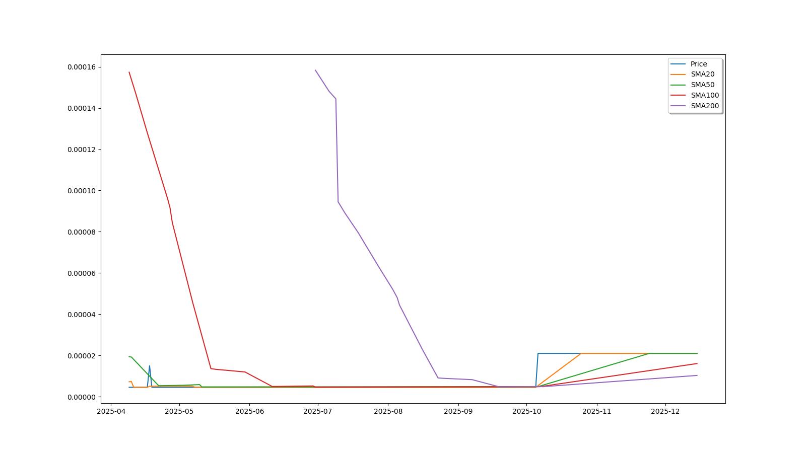 twurtle the turtle Simple Moving Averages