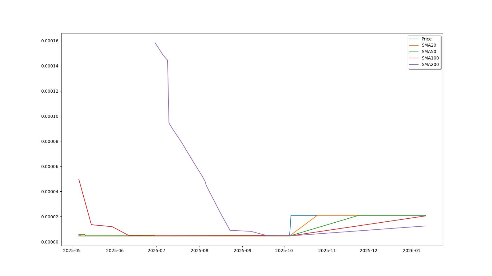 twurtle the turtle Simple Moving Averages