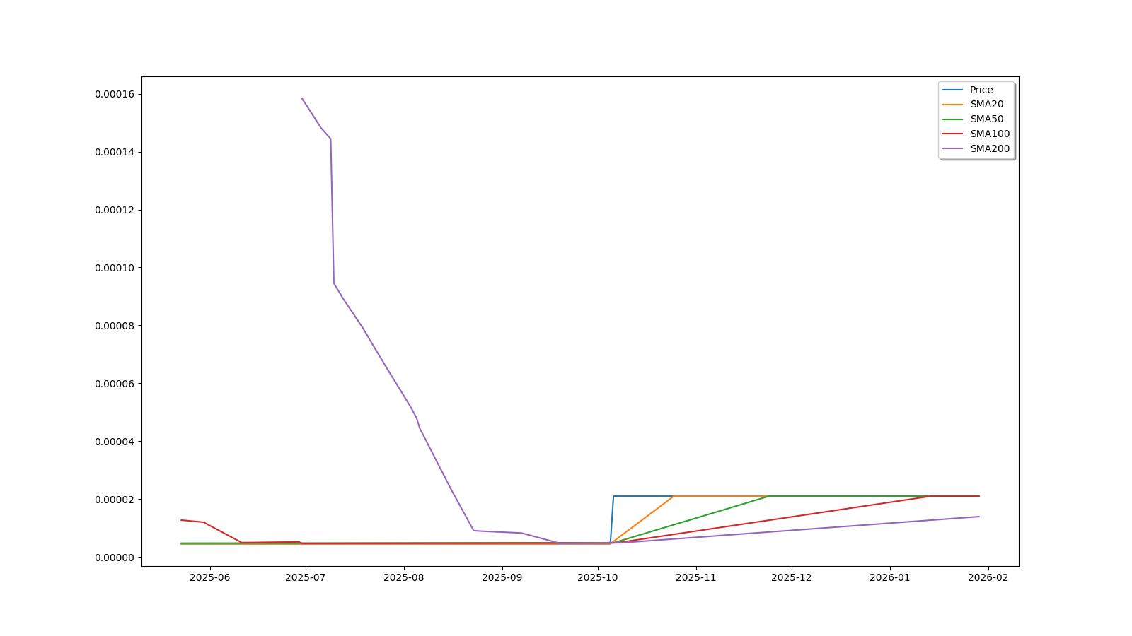 twurtle the turtle Simple Moving Averages