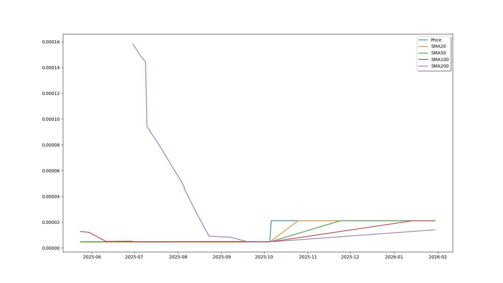 twurtle the turtle Simple Moving Averages