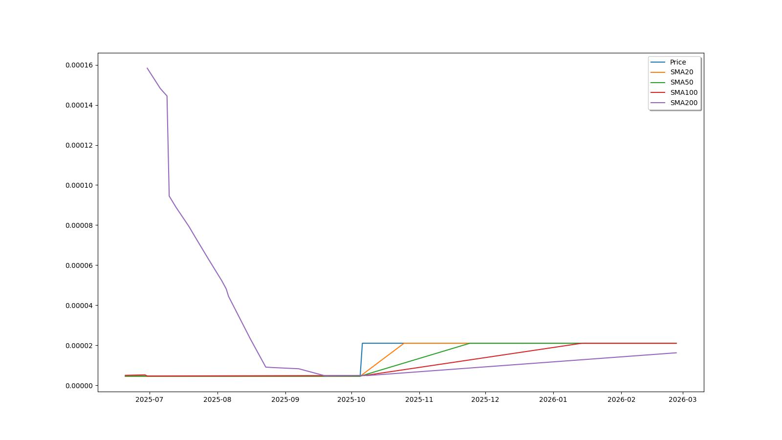 twurtle the turtle Simple Moving Averages