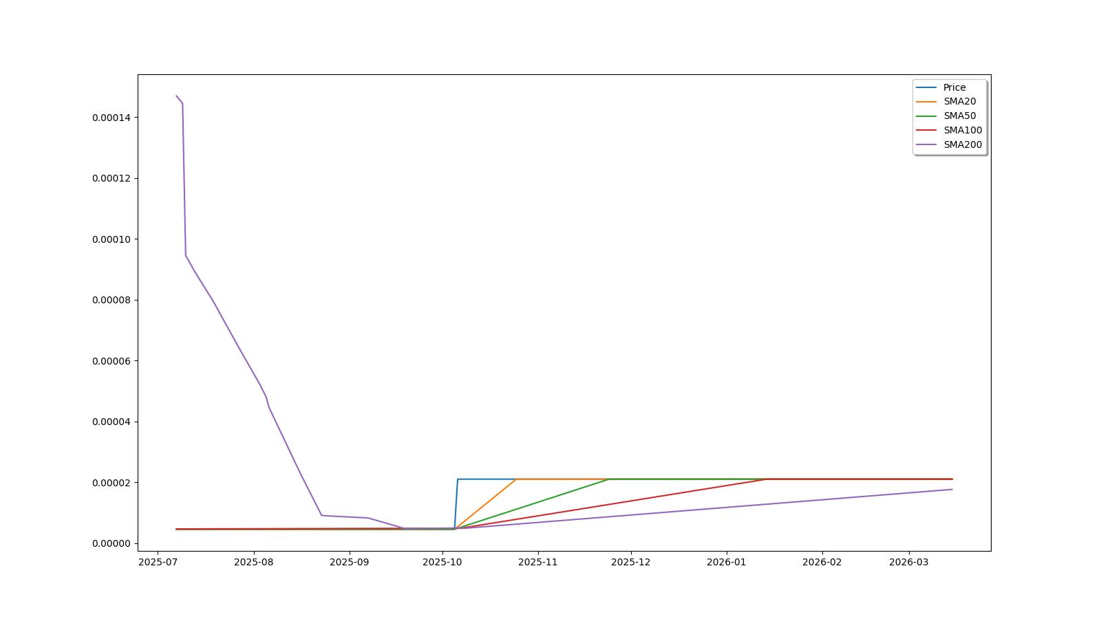 twurtle the turtle Simple Moving Averages