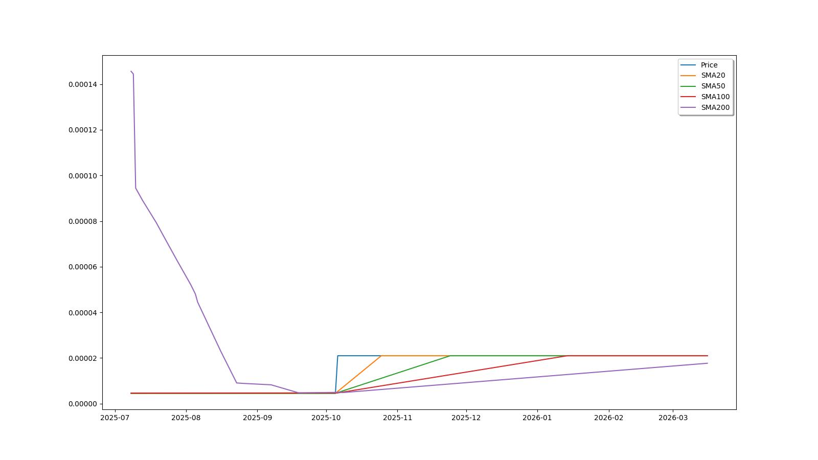 twurtle the turtle Simple Moving Averages