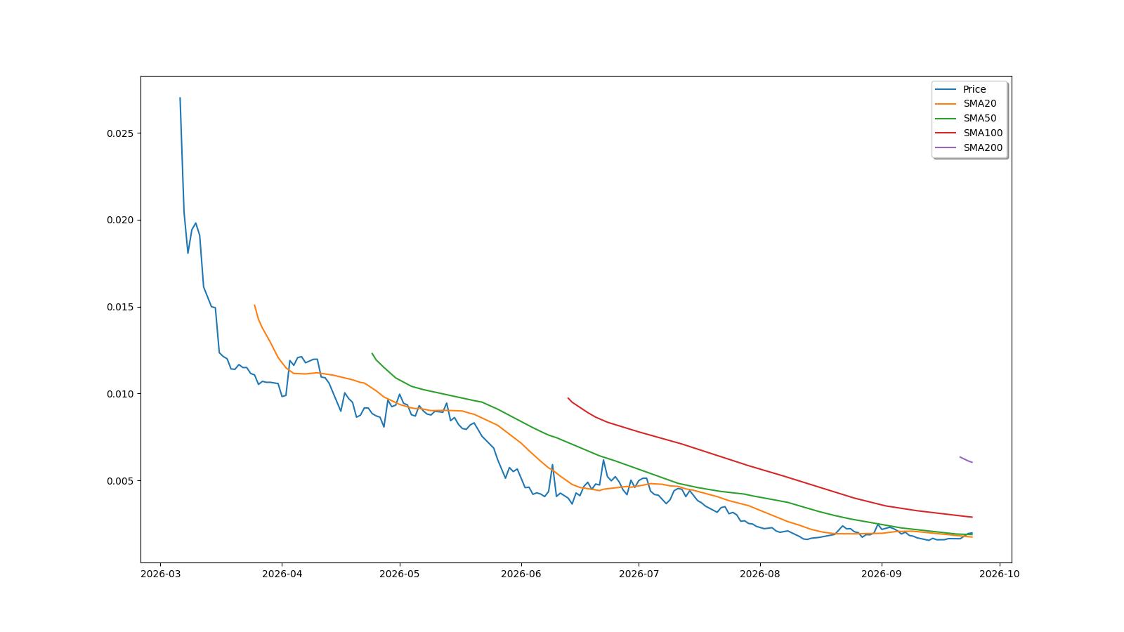 tx Simple Moving Averages