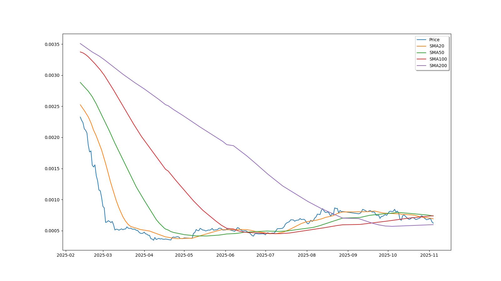 TXN Club Simple Moving Averages