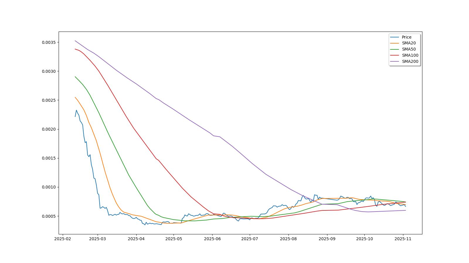 TXN Club Simple Moving Averages
