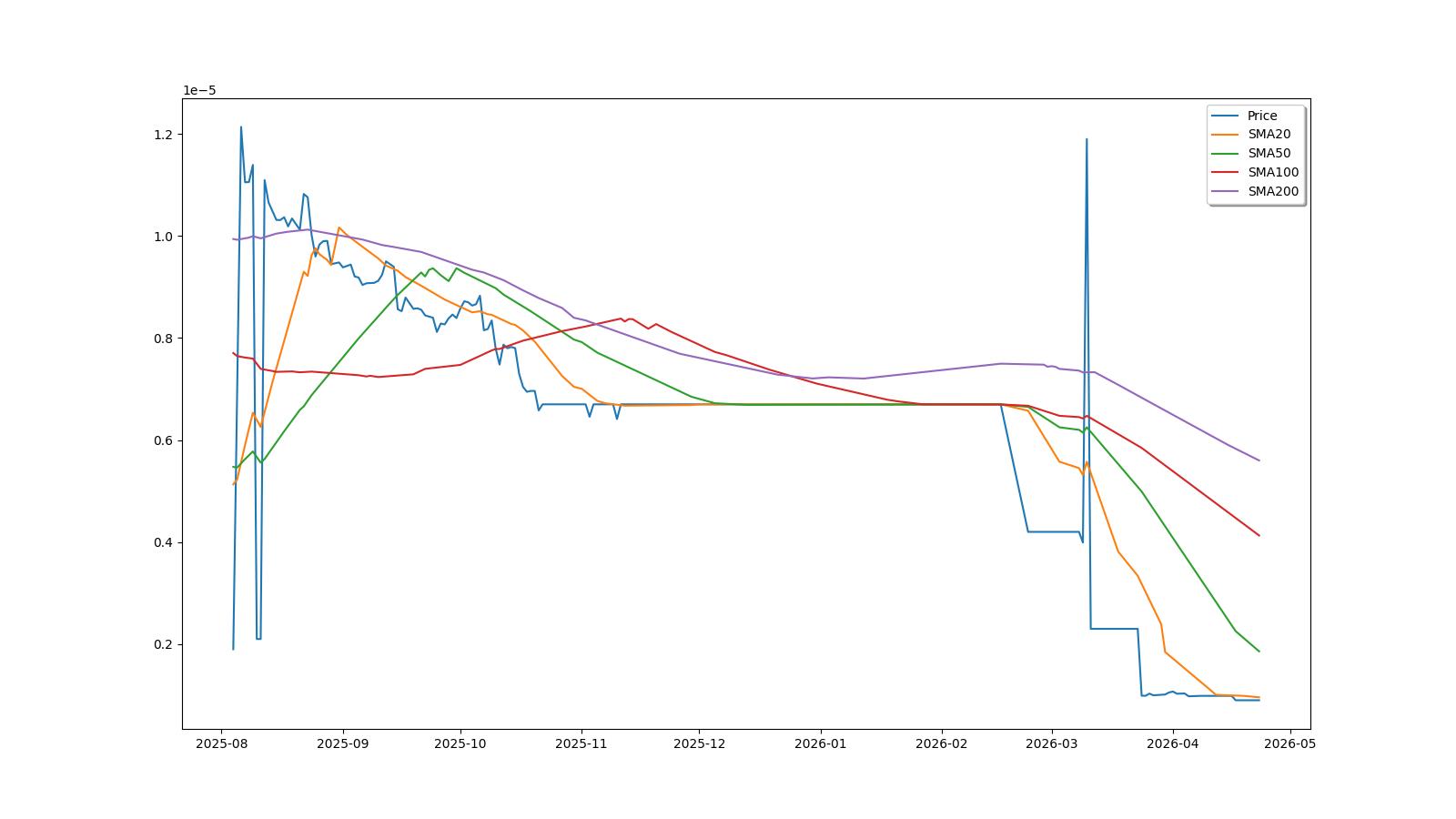 Typerium Simple Moving Averages