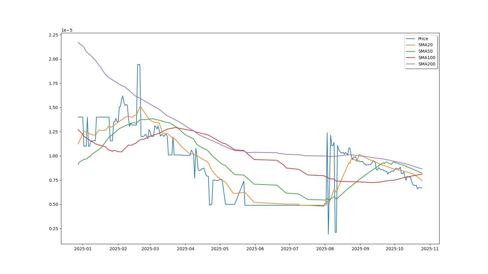 Typerium Simple Moving Averages