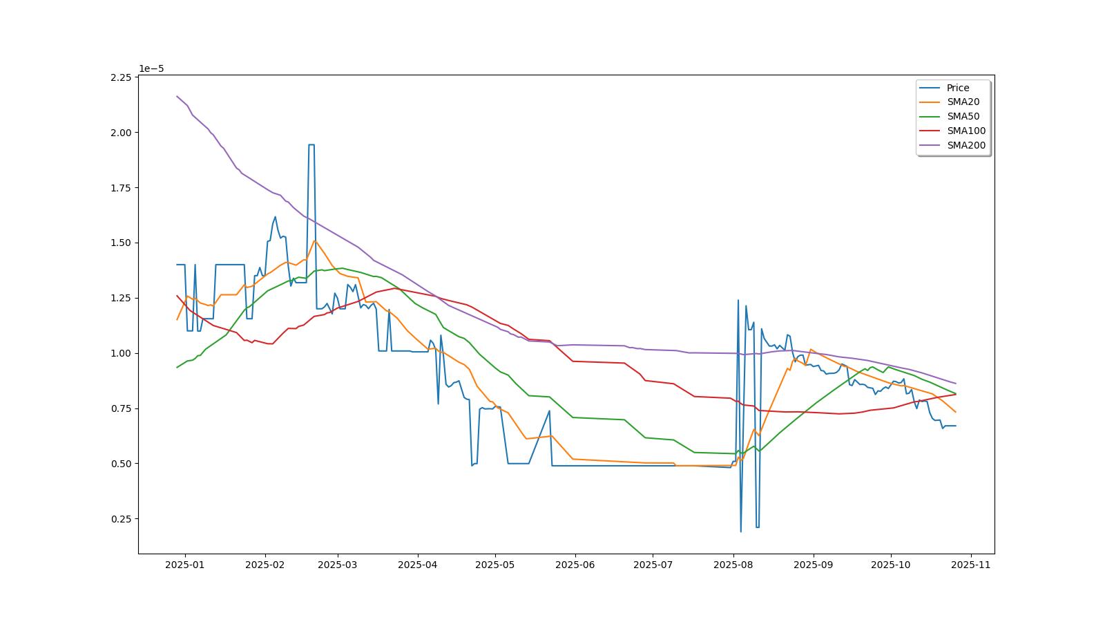 Typerium Simple Moving Averages