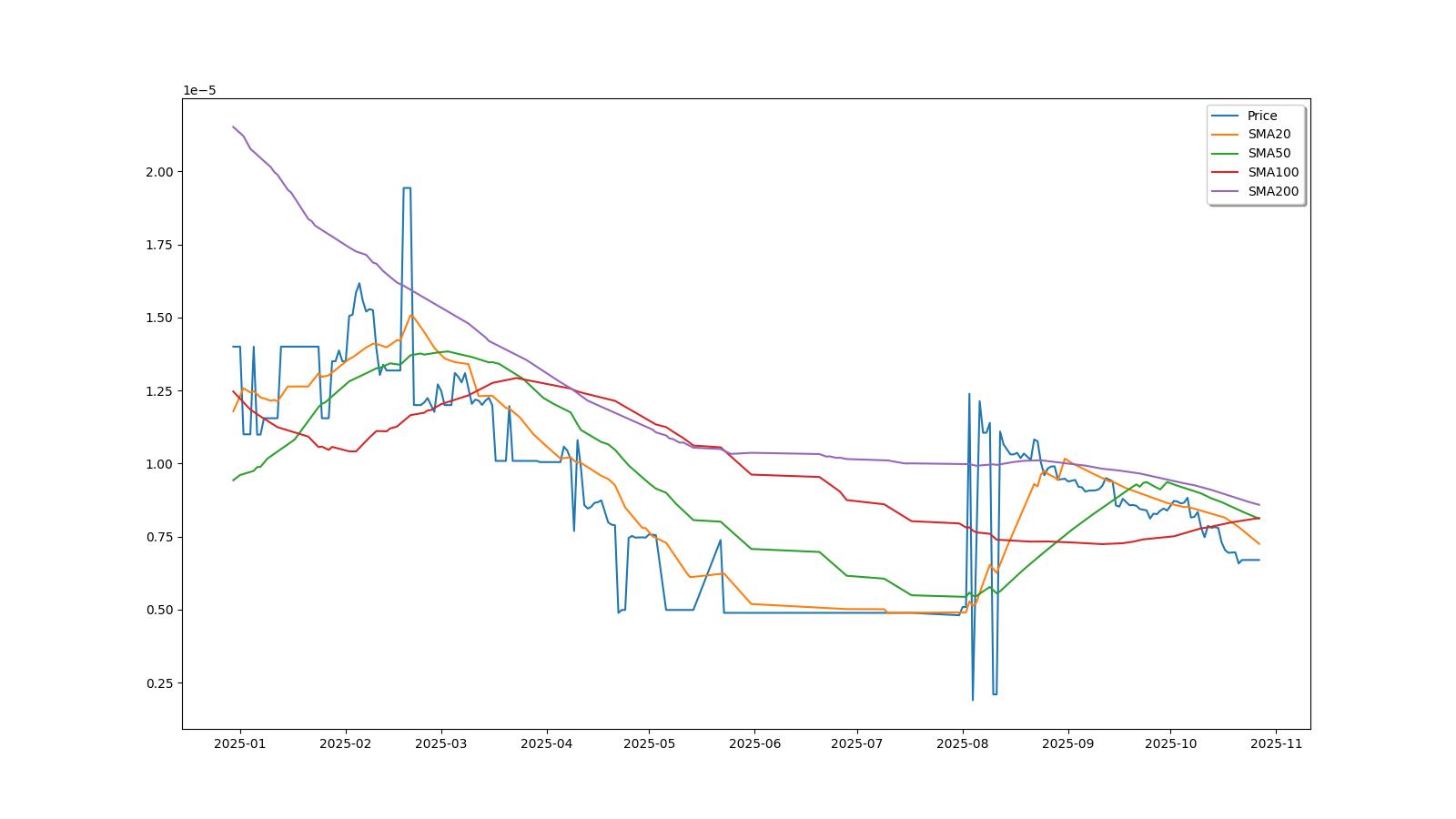 Typerium Simple Moving Averages