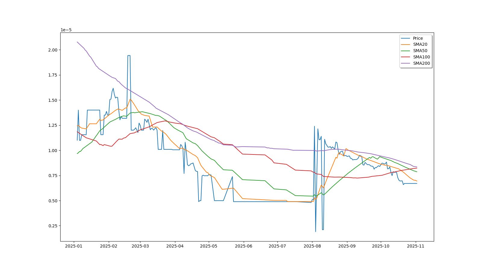 Typerium Simple Moving Averages