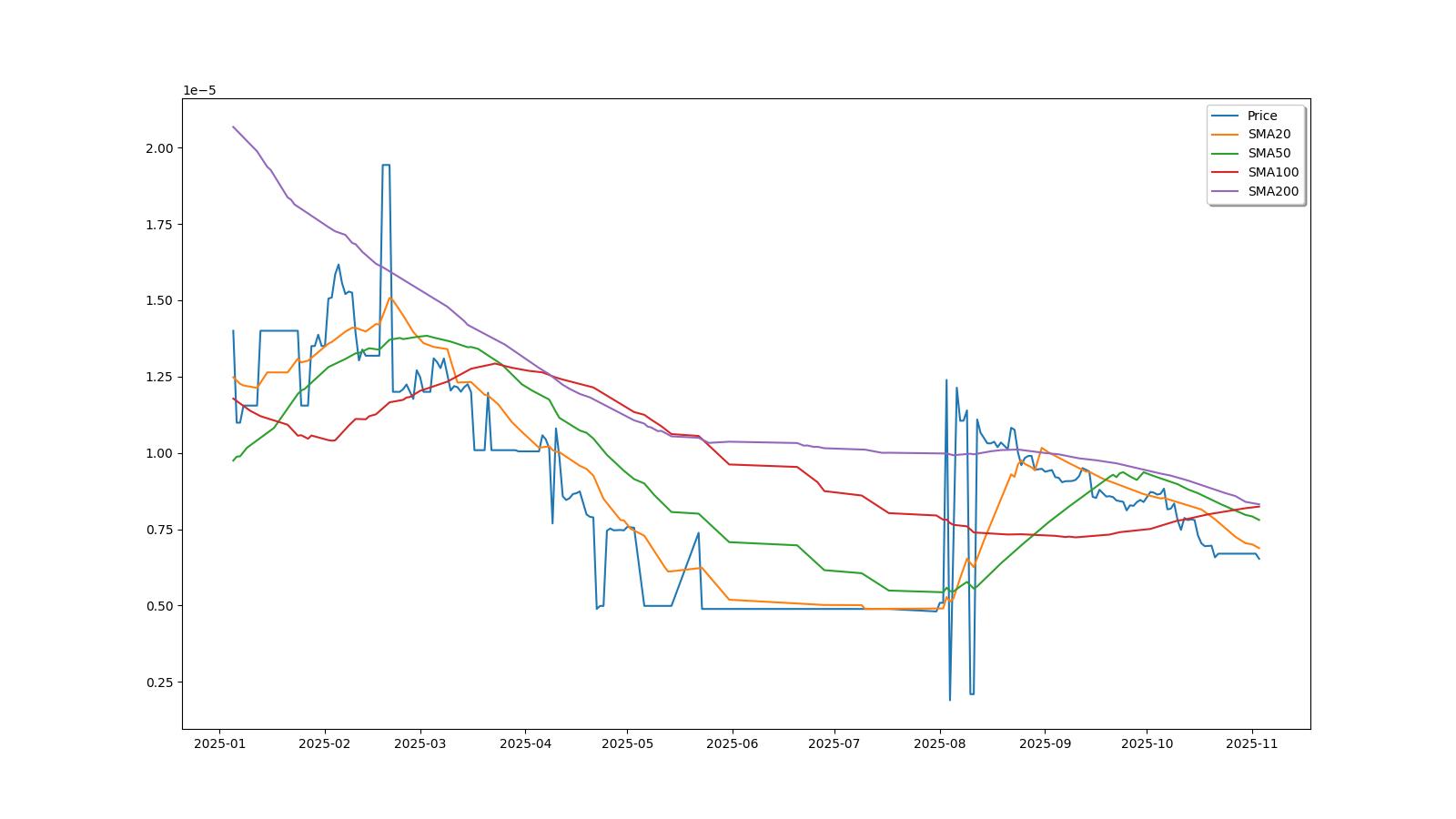 Typerium Simple Moving Averages