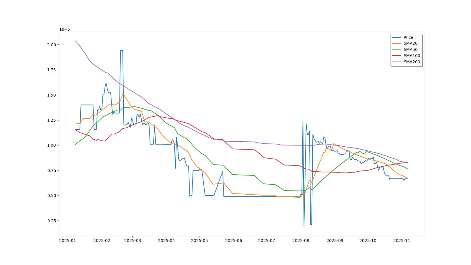 Typerium Simple Moving Averages