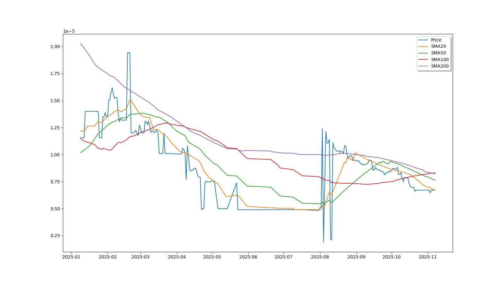 Typerium Simple Moving Averages