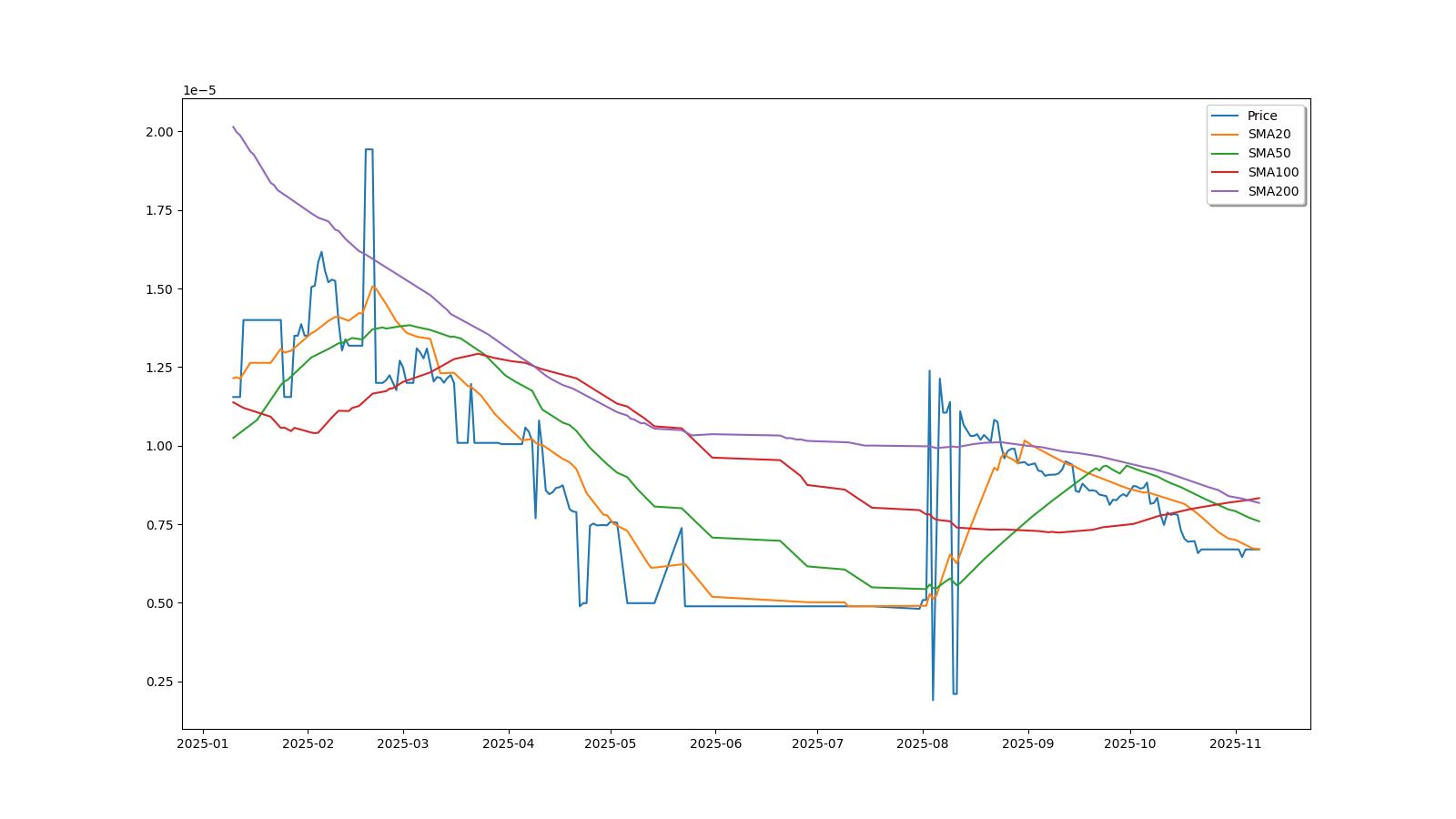 Typerium Simple Moving Averages