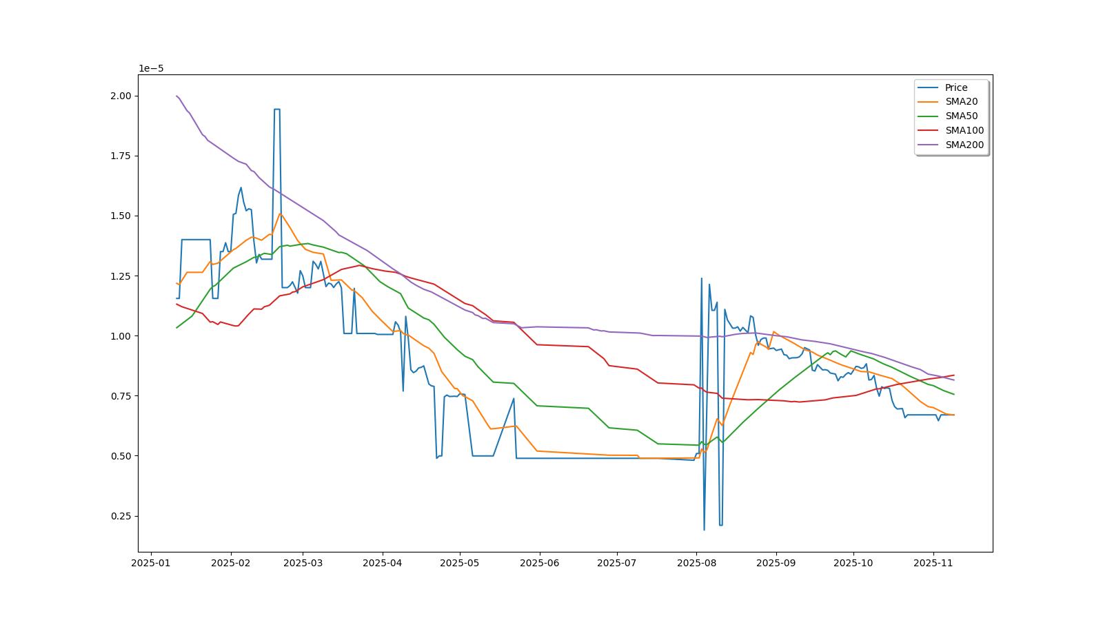 Typerium Simple Moving Averages