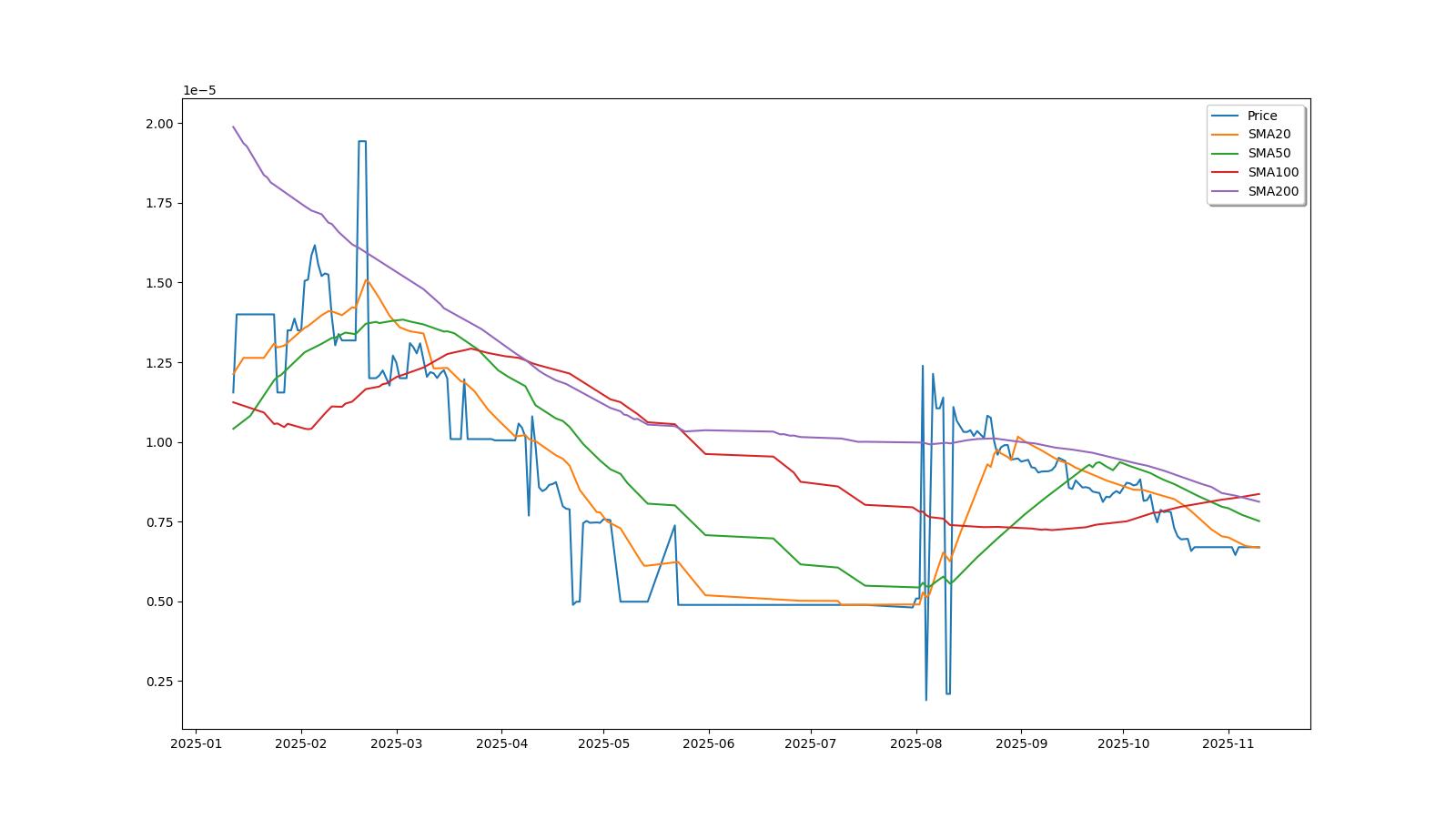 Typerium Simple Moving Averages