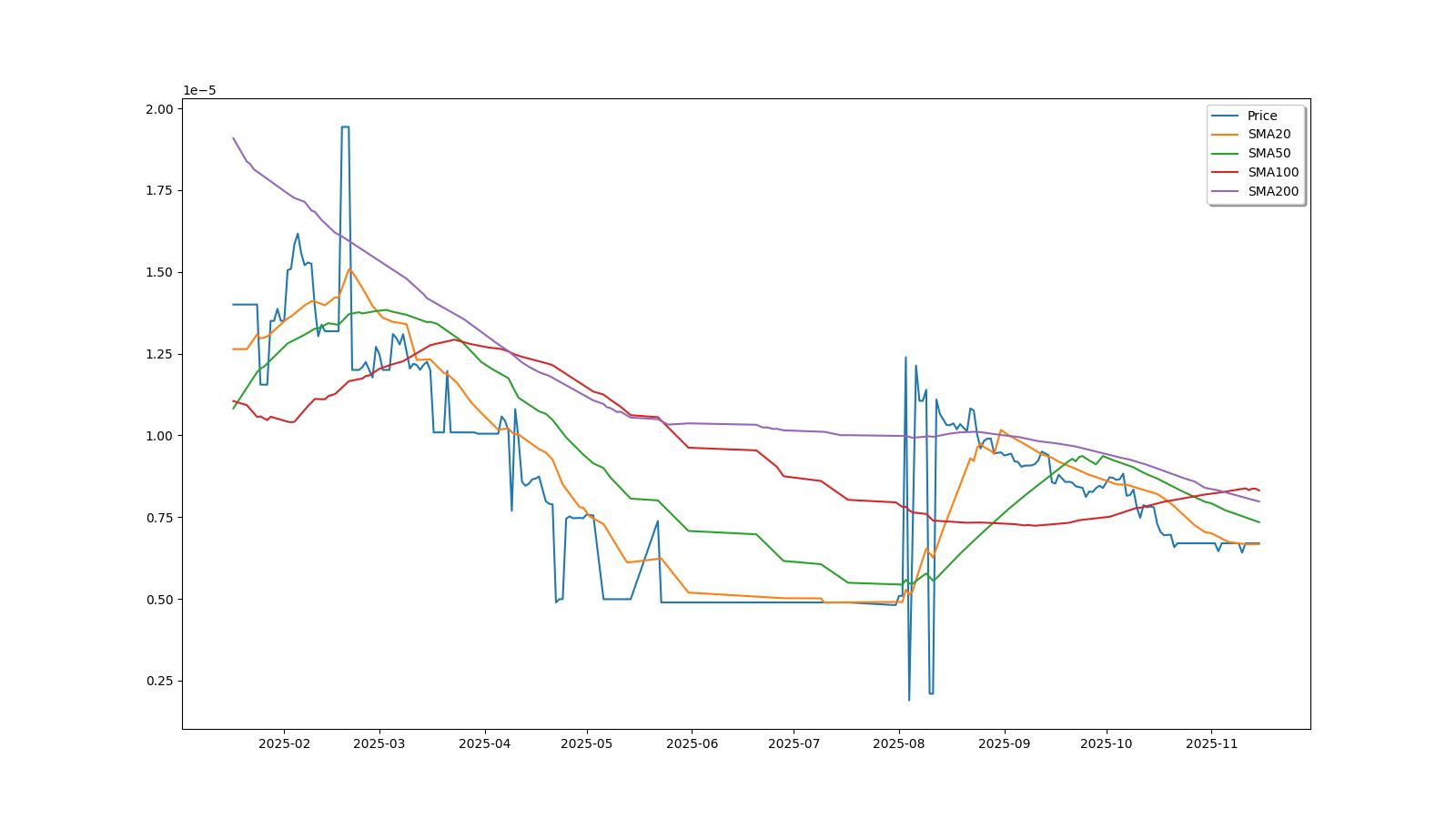 Typerium Simple Moving Averages