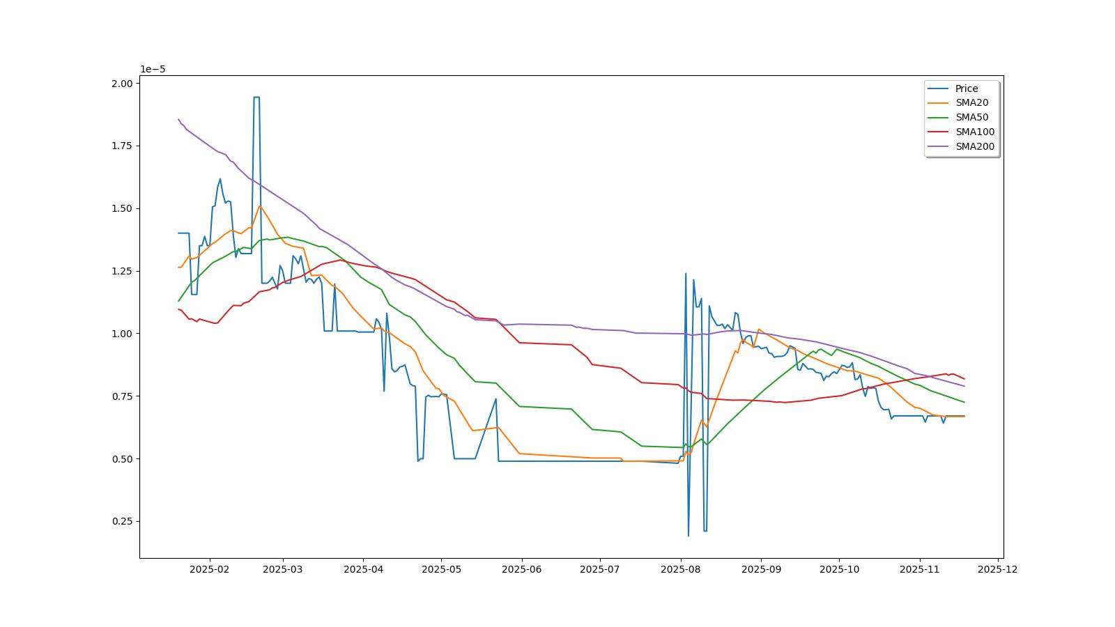 Typerium Simple Moving Averages