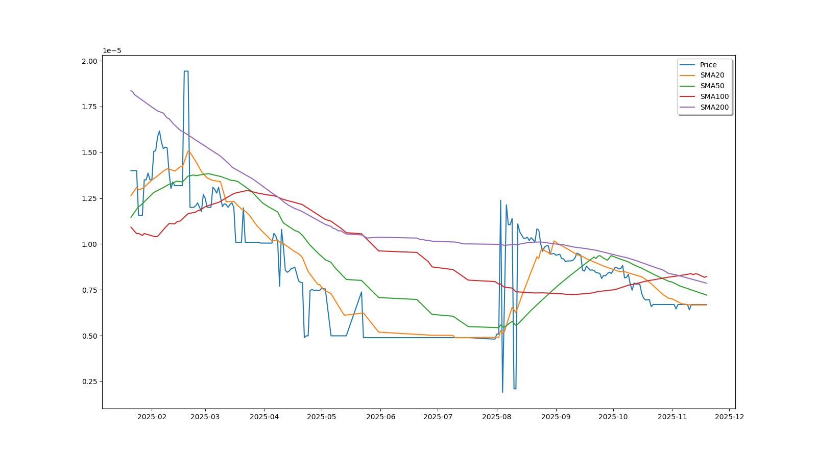 Typerium Simple Moving Averages