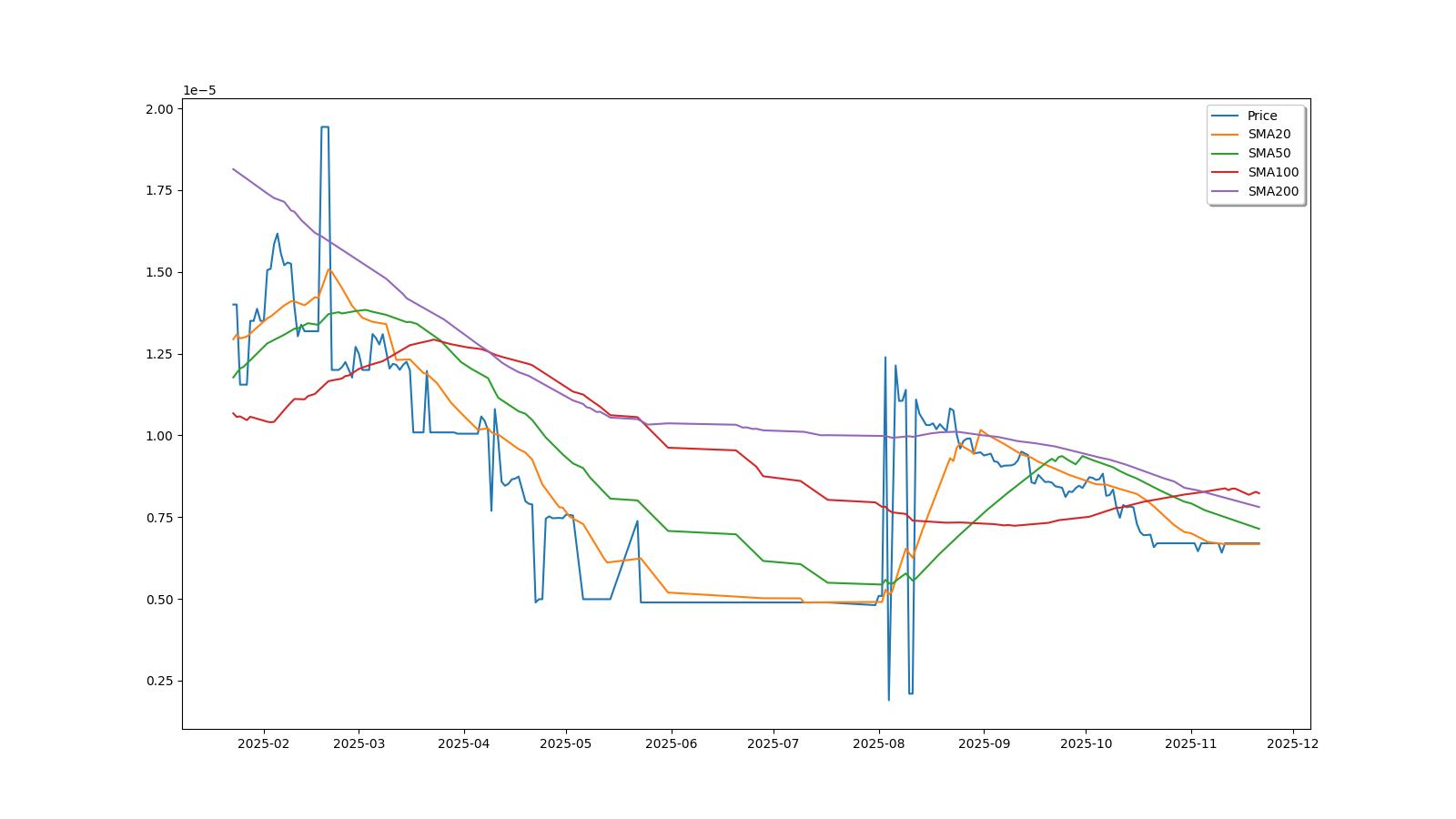 Typerium Simple Moving Averages