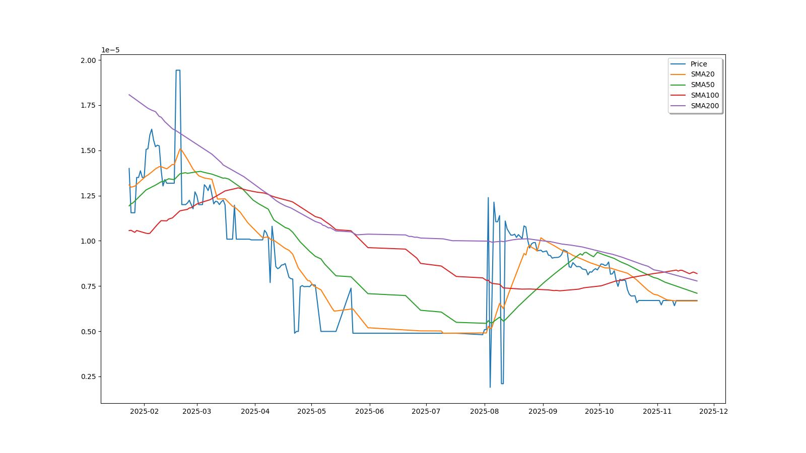 Typerium Simple Moving Averages