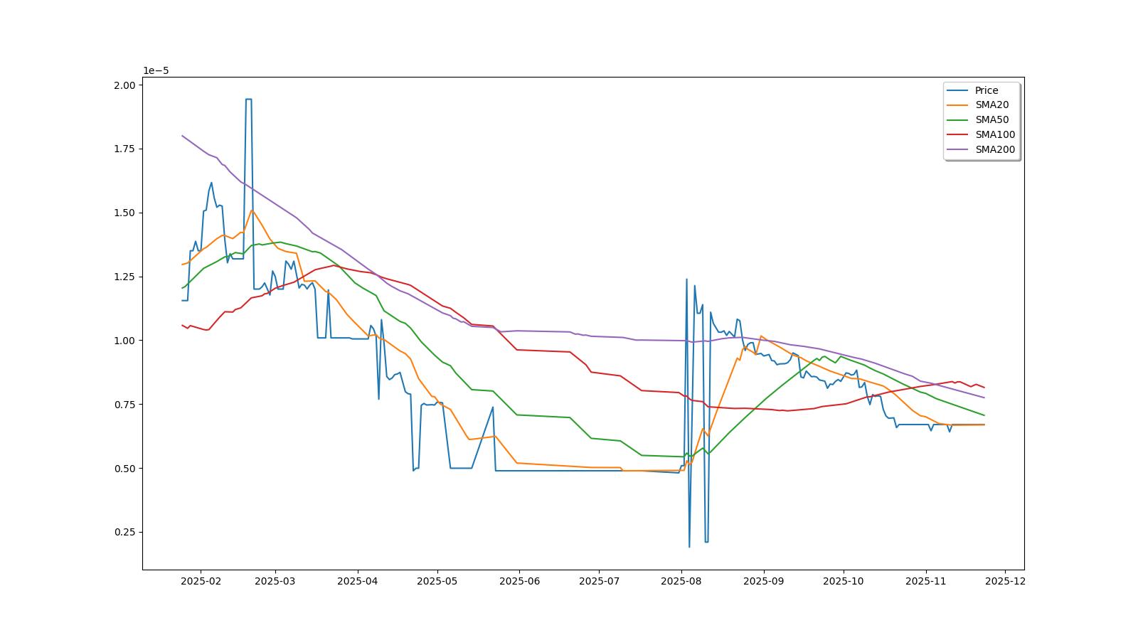 Typerium Simple Moving Averages