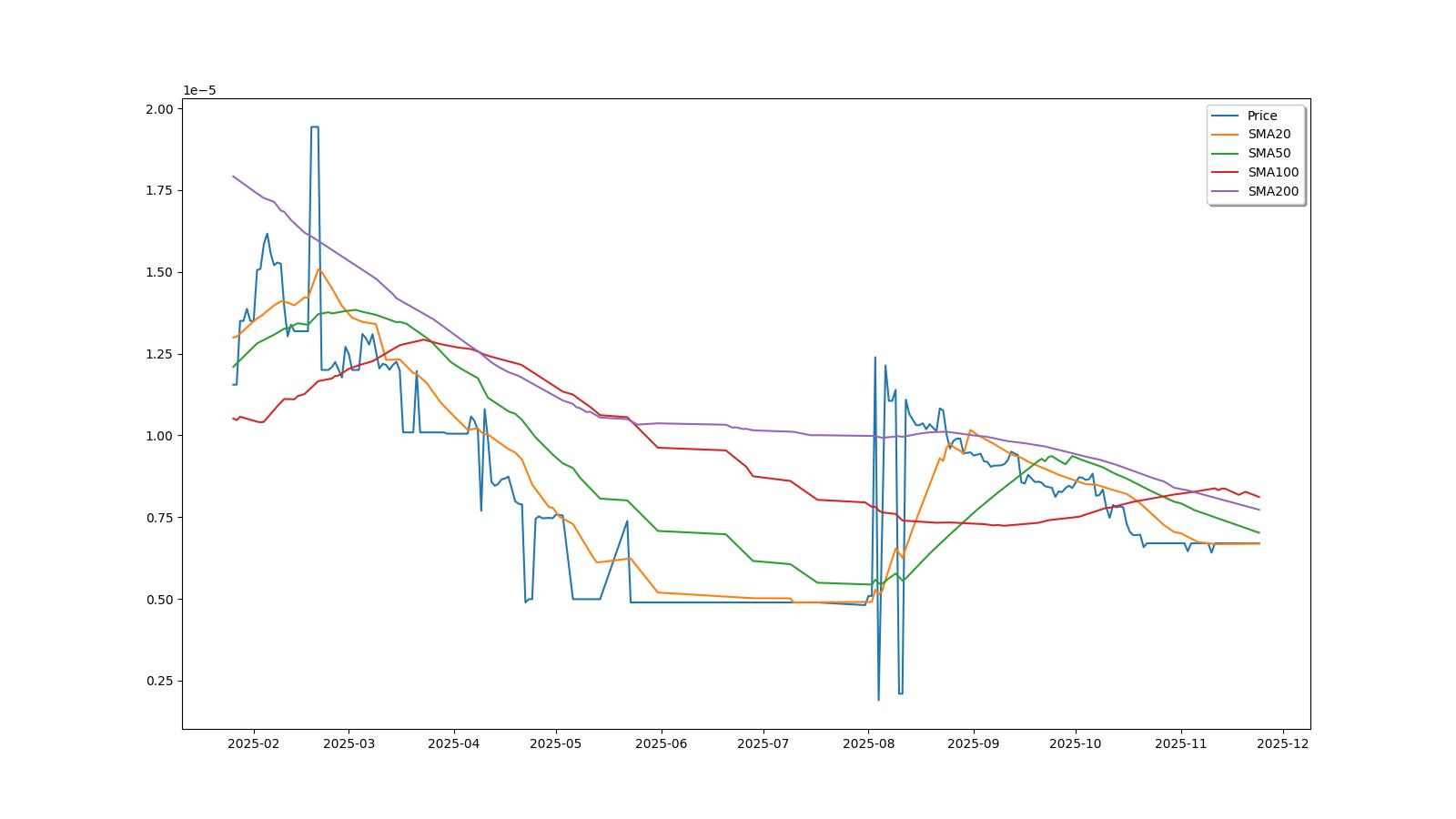 Typerium Simple Moving Averages