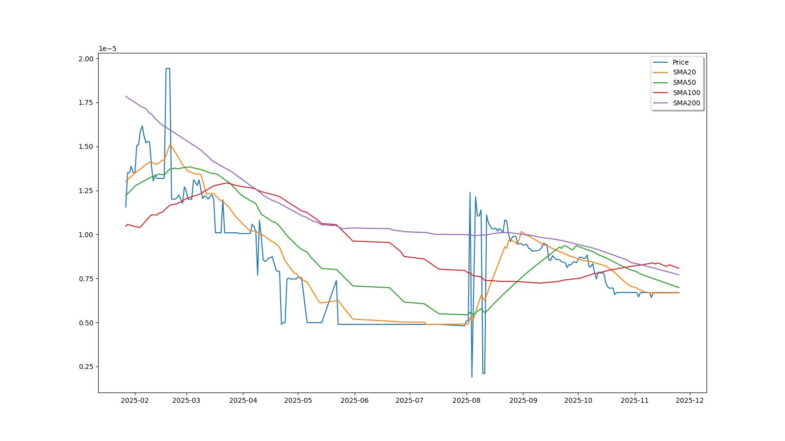 Typerium Simple Moving Averages