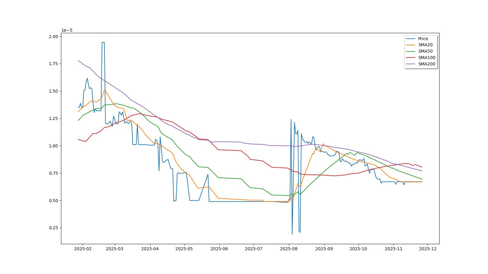 Typerium Simple Moving Averages