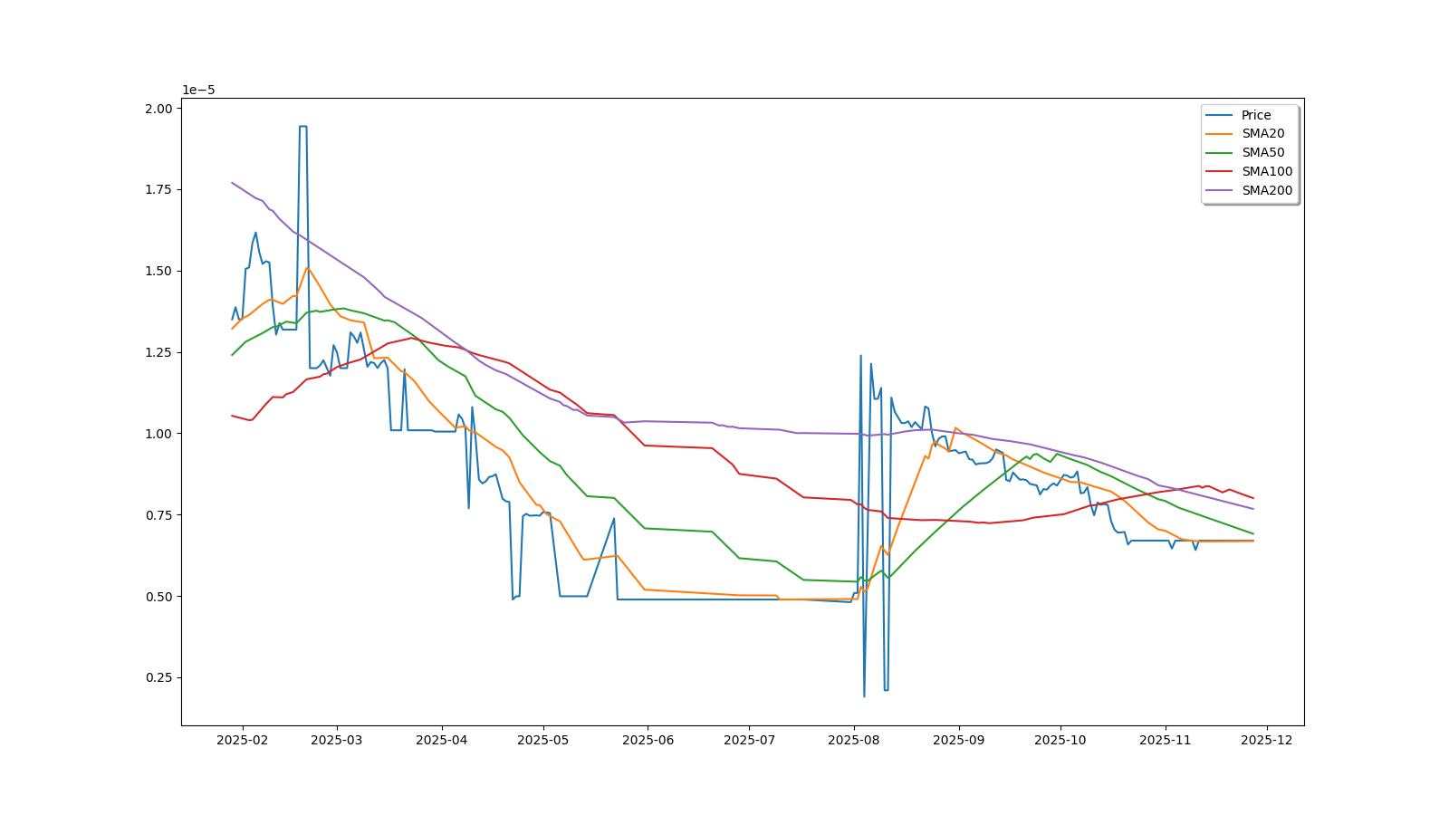 Typerium Simple Moving Averages