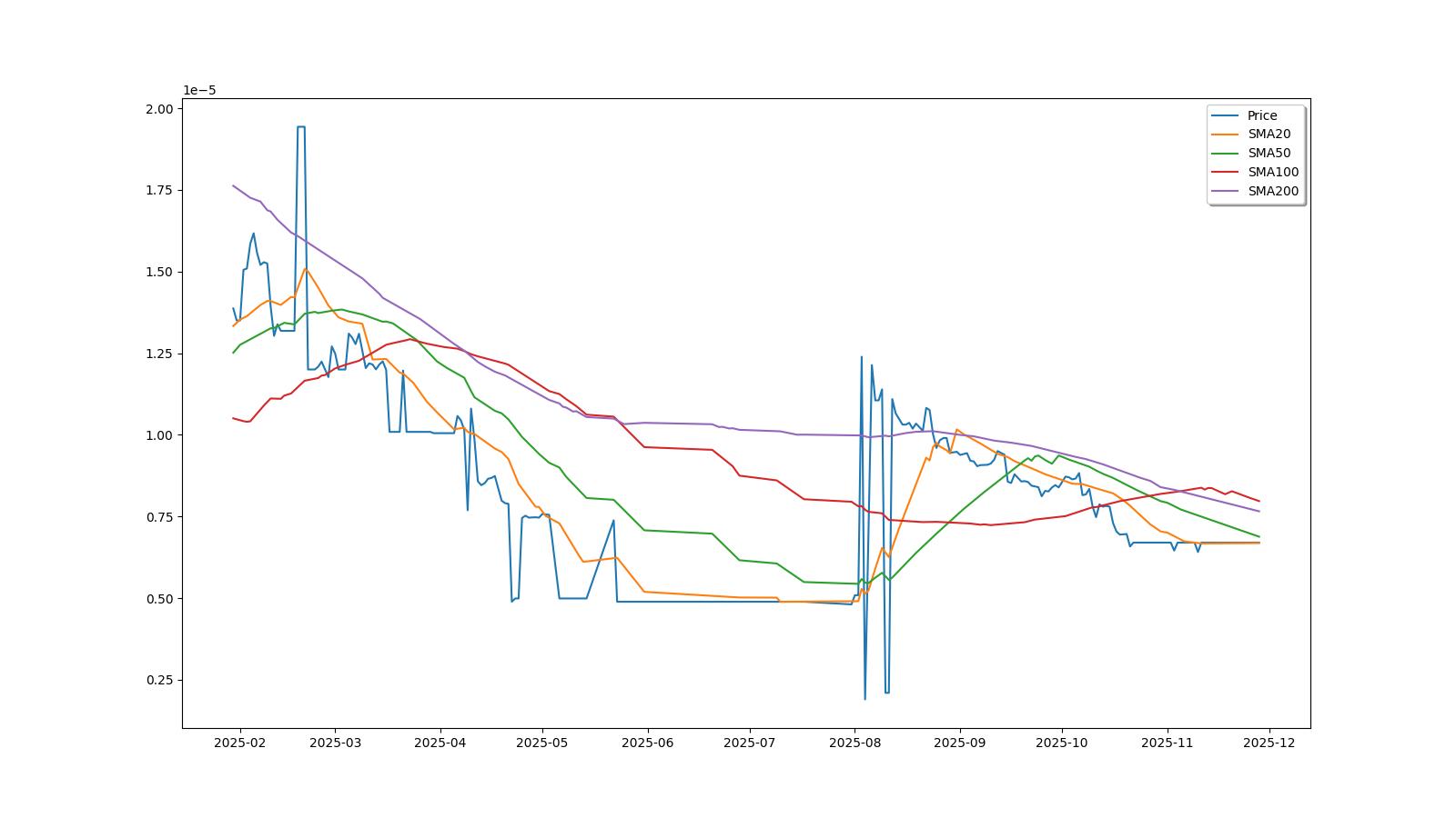 Typerium Simple Moving Averages