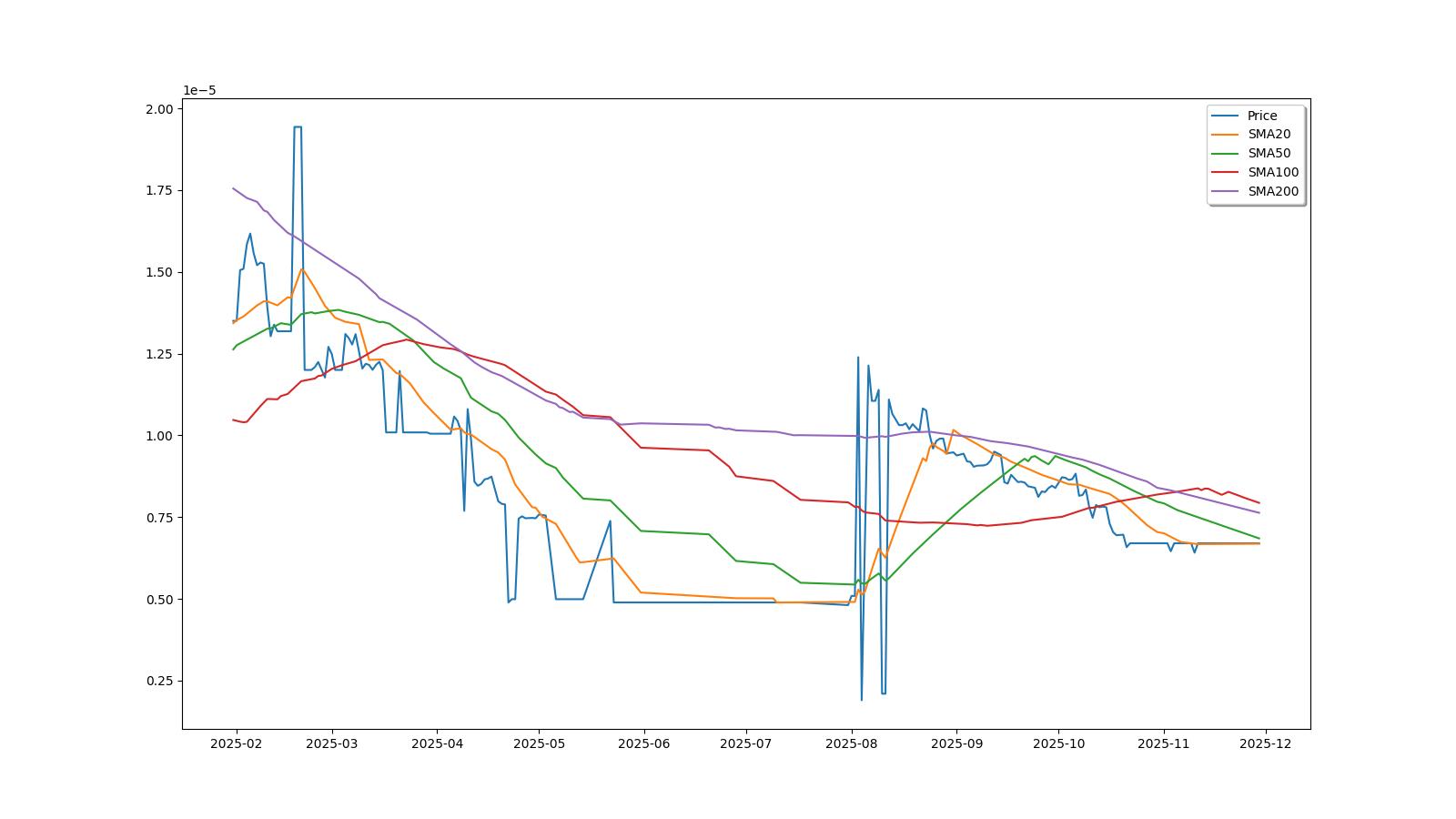 Typerium Simple Moving Averages