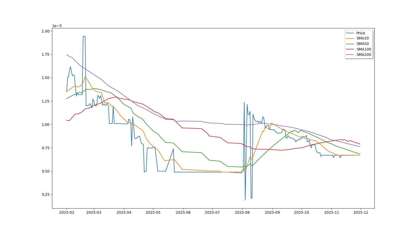 Typerium Simple Moving Averages